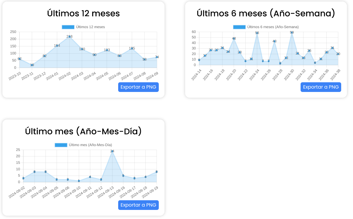 Modulo de reporte – Sección Historico – Fluyapp Business